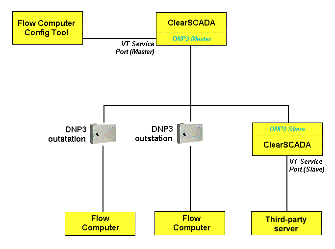 DNP3 Driver Guide - Example DNP3 Master and Slave Configuration (Configuring DNP3 Virtual Terminals)